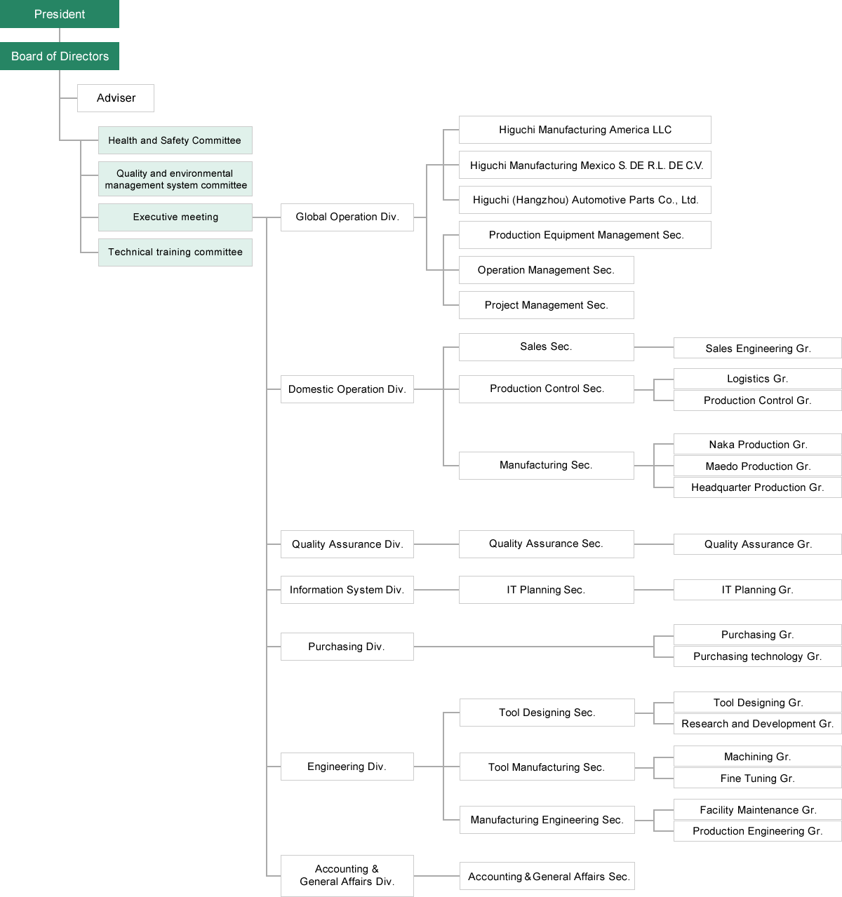 Manufacturing Organizational Charts